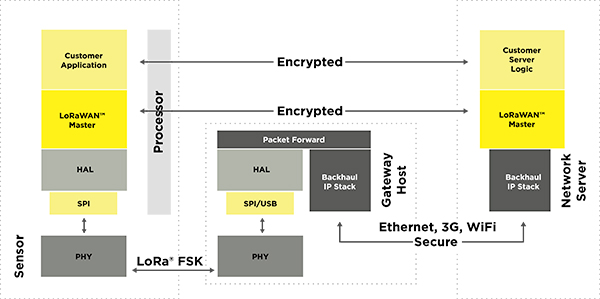 LoRaWAN SiP Modules Speed IoT Implementation | DigiKey
